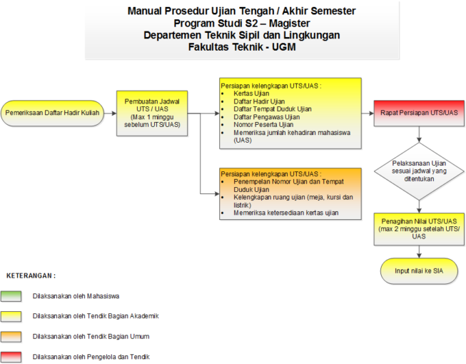 Prosedur Ujian Tengah / Akhir Semester Prodi S2 dan Magister DTSL FT UGM – Departemen Teknik ...